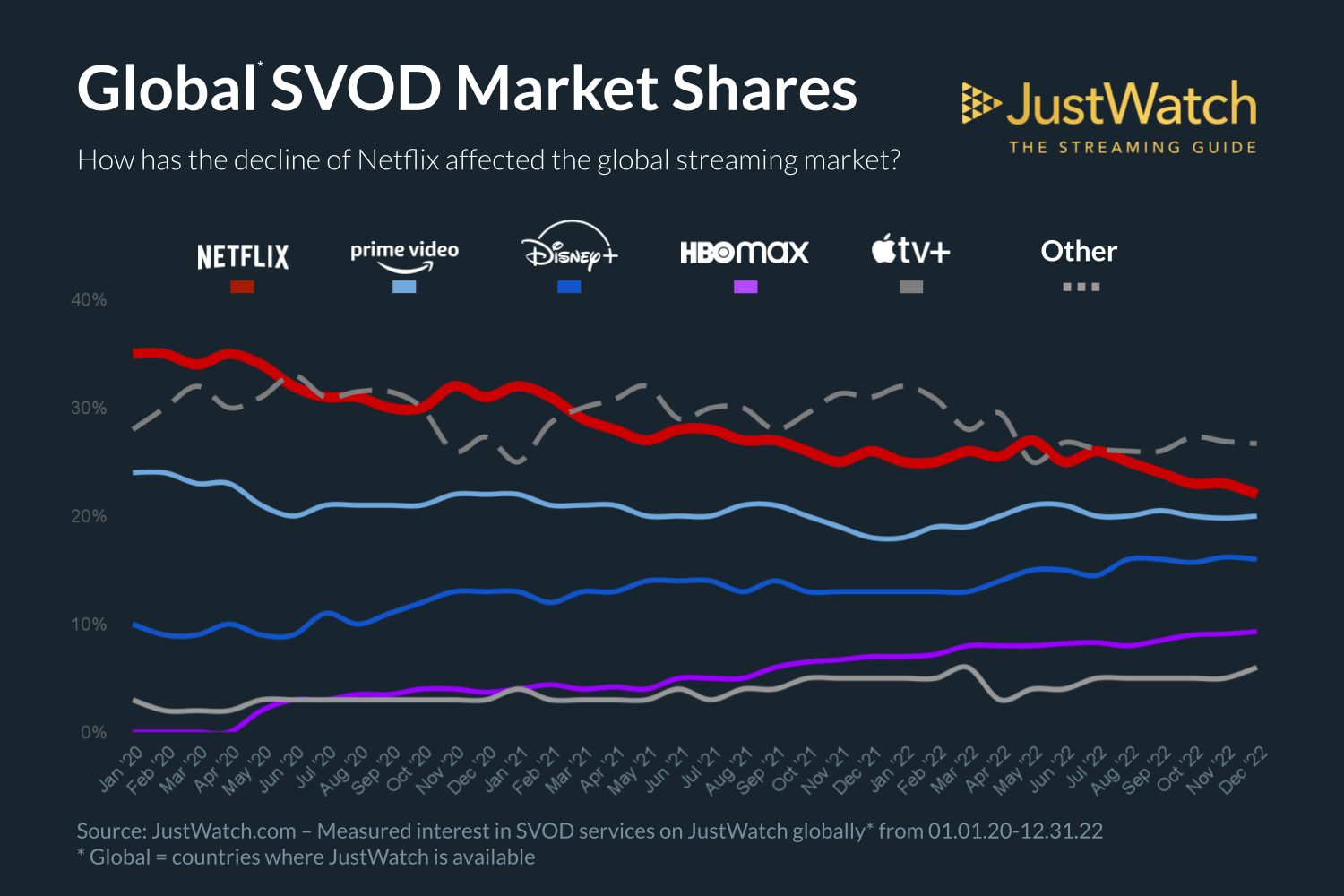 The Decline in Netflix Market Shares