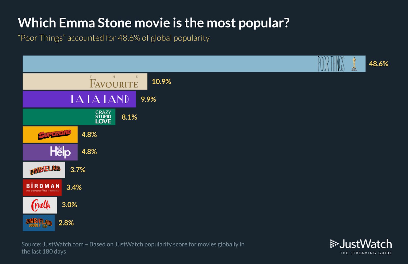 Exploring Popularity: Emma Stone and Cillian Murphy's Movies Ranked