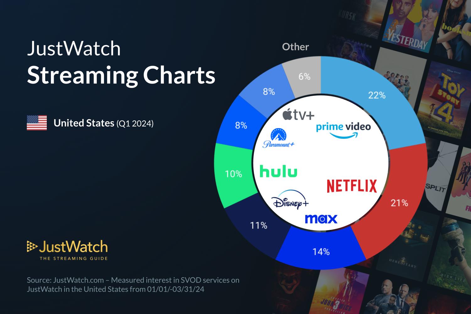Prime Video Surges Ahead: Q1 2024 SVOD Market Shares in the US