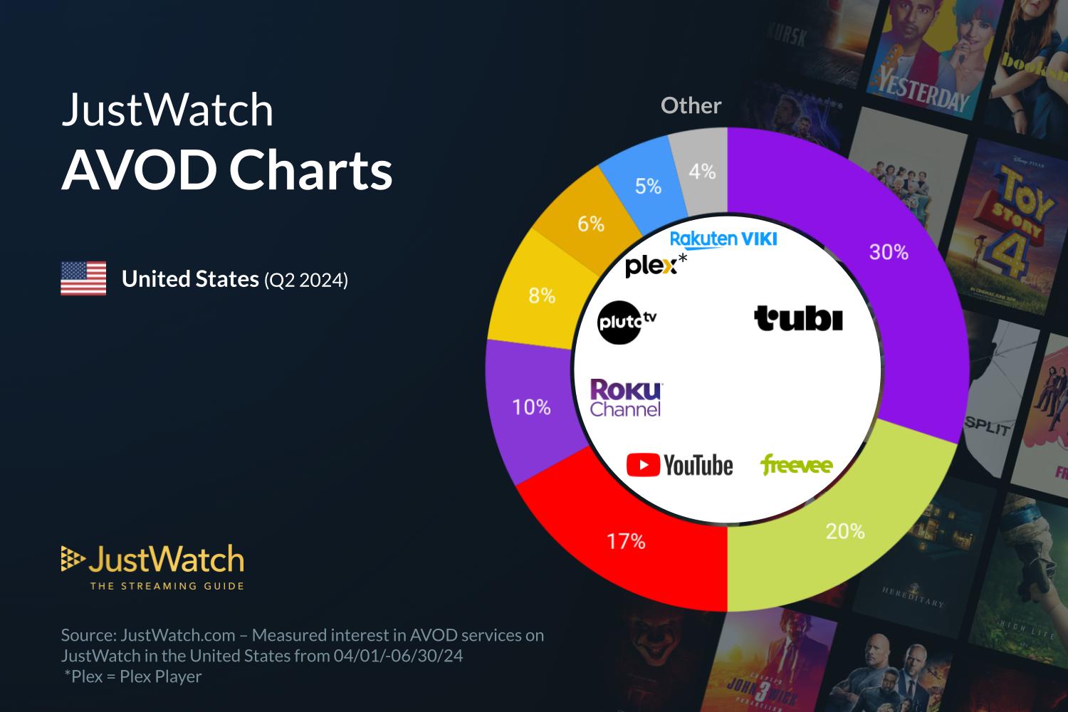 JustWatch: The Rise and Shifts in the AVOD Market: Tubi TV Dominates Q2 ...