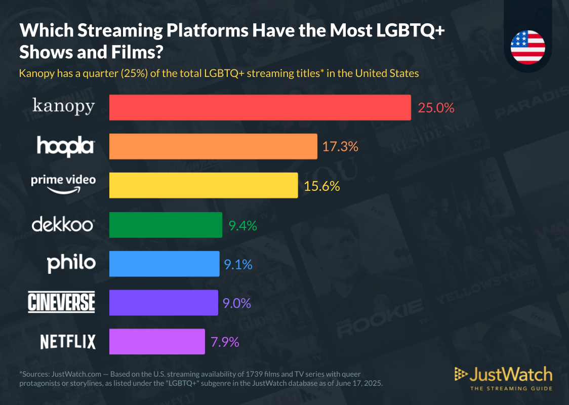 JustWatch Reveals Streaming Trends for LGBTQ+ Content in the US During ...