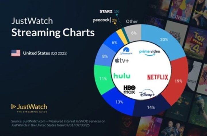 Competition Heats Up as Disney+, Hulu, HBO Max, and Apple TV+ Close the ...