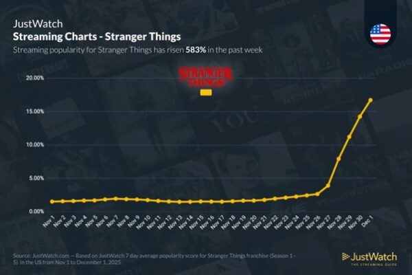 JustWatch US Streaming Charts: Massive Stranger Things Surge and Hit ...
