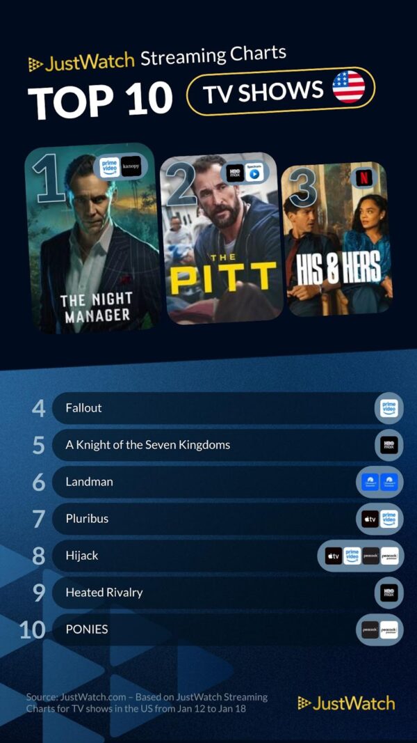 Streaming Trends Report: Thrillers Dominate Movies as Big Franchises ...